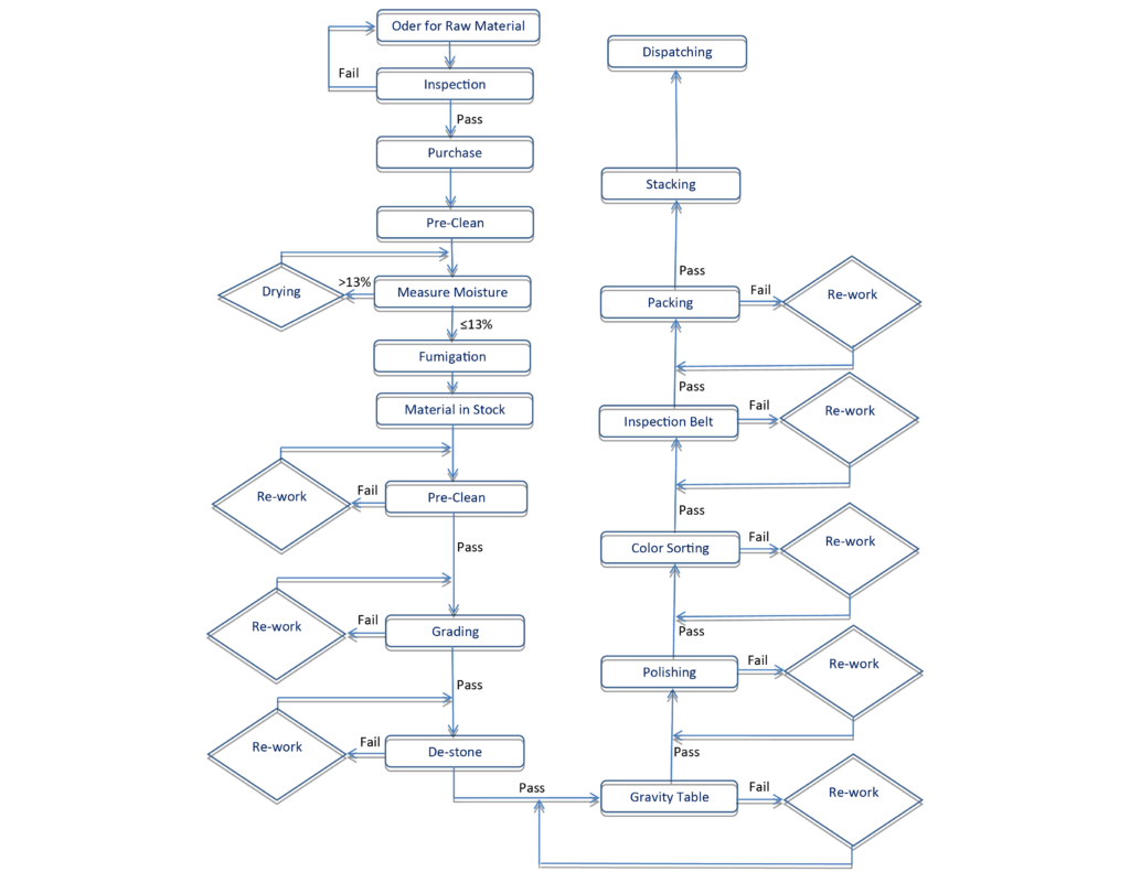 Process Flow – B & S Produce